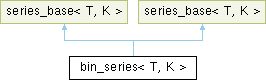 Shanks: bin_series Class Template Reference